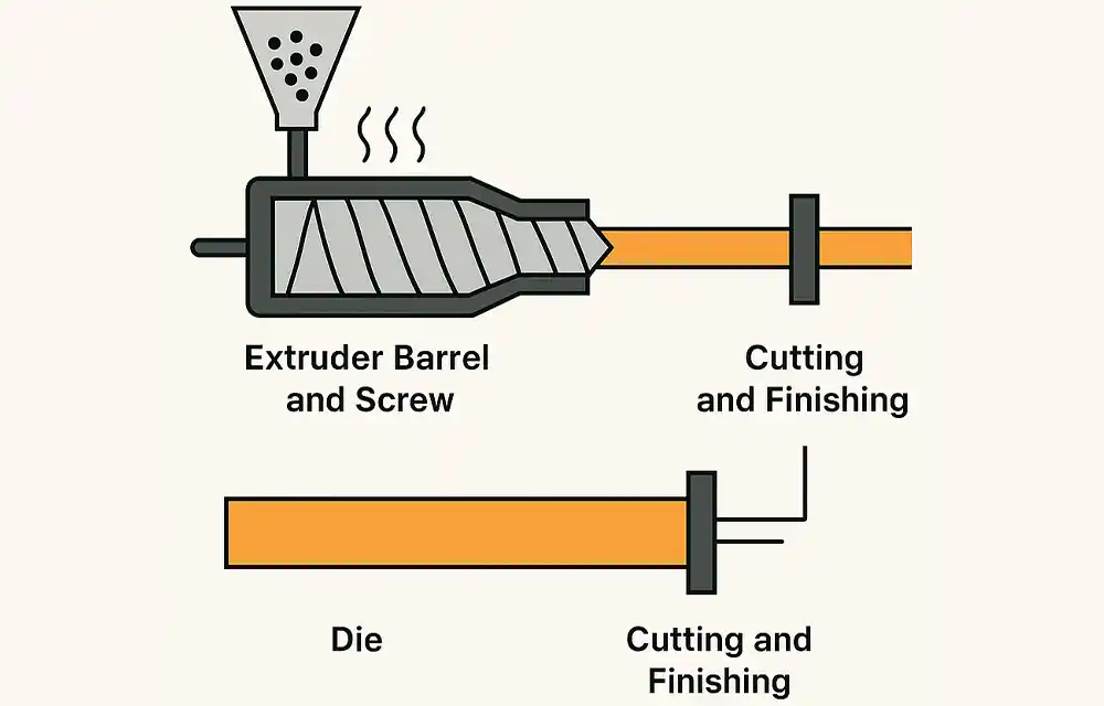 What Is Extrusion Molding? | Process, Uses & Benefits